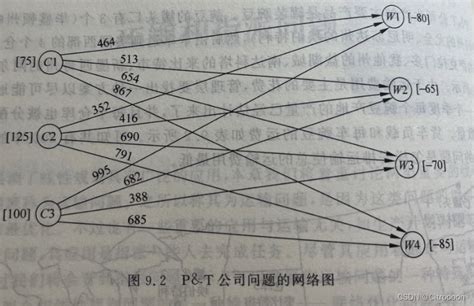 【运筹】0326 运输和指派问题指派问题的假设是 Csdn博客