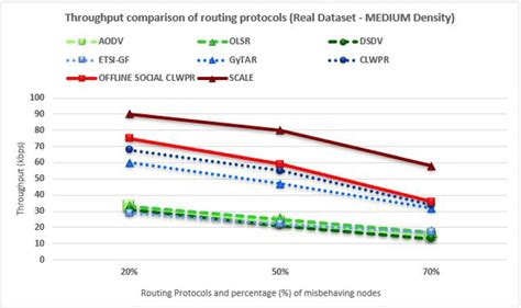 Throughput Comparison Of Routing Protocols With Real Dataset And Medium