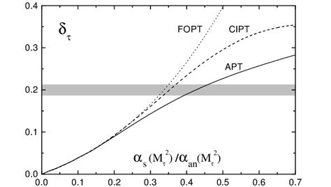 Behavior Of The Qcd Perturbative Contribution To Rτ As A Function Of