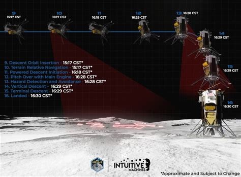 Odysseus Moon Landing Updates Nova C Makes First Successful Commercial