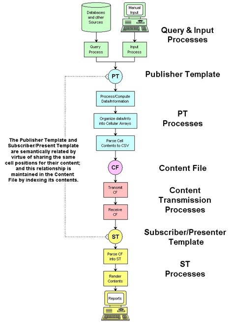 Dna Replication Flow Chart