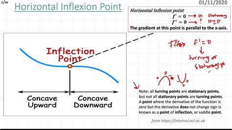 Inflexion Point Youtube