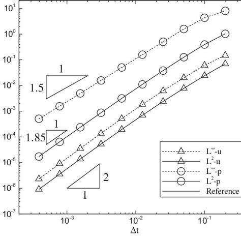 Temporal Convergence L 1 And L 2 Errors Of The Velocity X Component Download Scientific