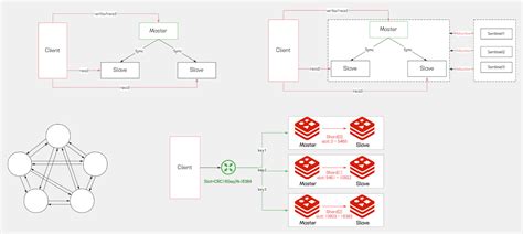 Redis集群架构图示 流程图模板processon思维导图、流程图