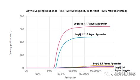 Log4j2 异步日志 Asyncappender 腾讯云开发者社区 腾讯云