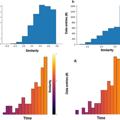 Similarity Histogram Analysis On Ngsim Urban And Extra Urban Dataset Download Scientific