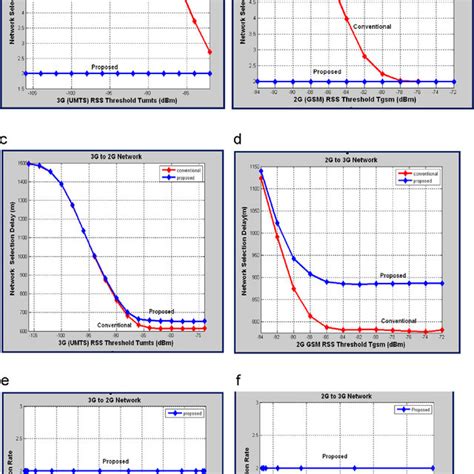 A Network Selection Rate Vs Threshold With Fixed Value Of Tgsm −88 Download Scientific