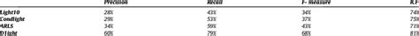precision recall f and icf of the three arabic stemmers against
