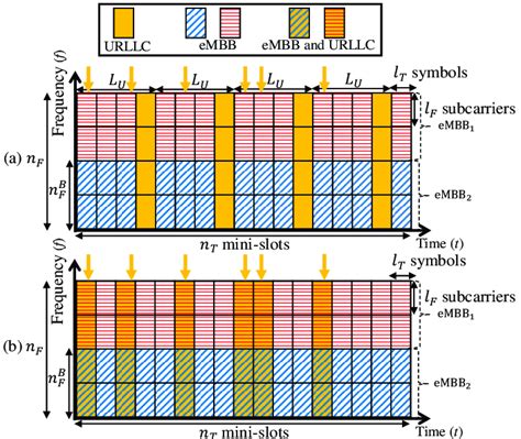 time frequency resource allocation for a heterogeneous orthogonal