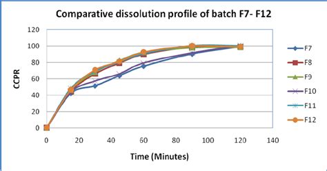Comparative Dissolution Profile Of Batch F7 F12 Download Scientific Diagram