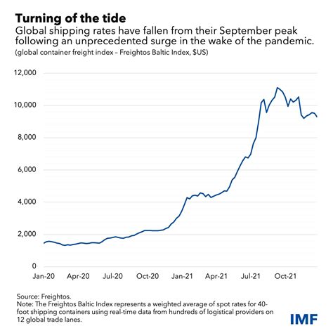 Global Shipping Costs Are Moderating But Pressures Remain
