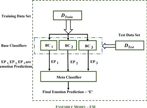 The Architecture Of Blended Ensemble Learner Download Scientific Diagram