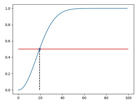 Python How To Project The Intersection Point Of A Plot With A Line