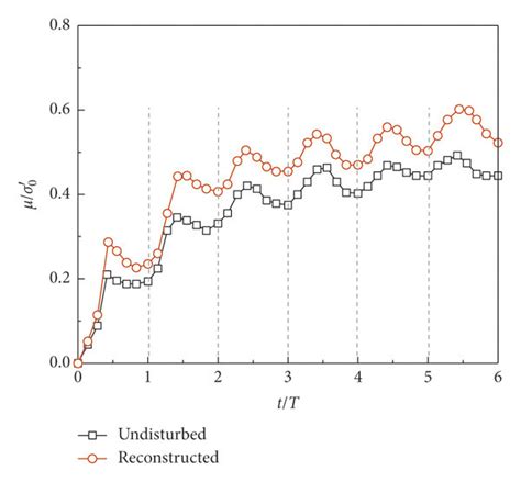 Stress Strain Curve And Evolution Of The Pore Pressure Ratio Of The