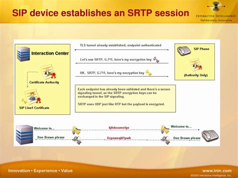 Ppt Voip Security In Ic Tlssrtp Powerpoint Presentation Free