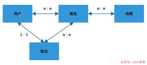 全网最全的权限系统设计方案（图解）权限设计 Csdn博客