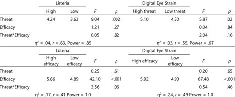 Manipulation Check Two Way Anova Perceived Threat And Perceived