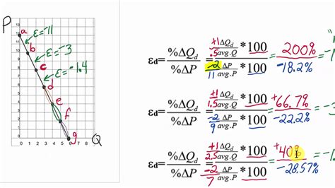 😎 relationship between total revenue and elasticity price elasticity