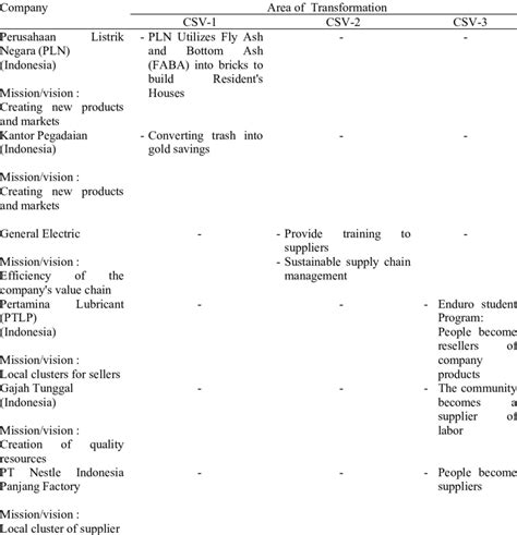 Examples Of Companies Implementing Csv In Indonesia Download Scientific Diagram