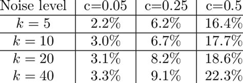 relative errors of low rank approximation against k and noise level c