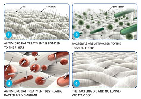 Anti Microbial Textile Profab Care