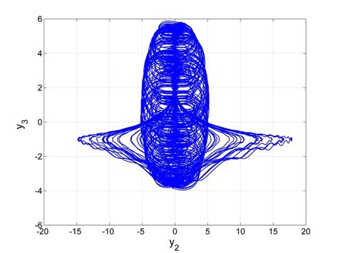 2 D Plots Of The 5 D Hyperchaotic System 3 For A B C D P Q