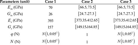 Hybrid Uncertain Parameters For The Nanobeam Download Scientific Diagram