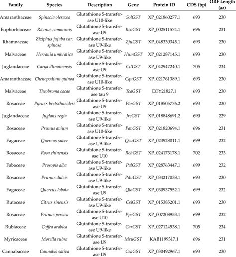 Information Sheet For 21 Species Download Scientific Diagram