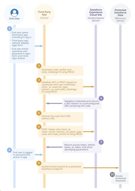 Mustafa Awad On Linkedin The Salesforce Authorization Code Oauth Flow