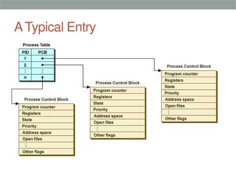 Ppt Process Control Block And Process Scheduling Powerpoint