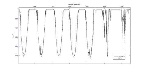 Graph Of The Fit Between Real Output And Predicted Hybrid Model Output