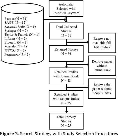 Figure 2 From Resource Based View Theory To Achieve A Sustainable
