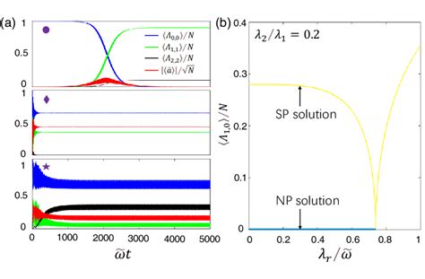 A Dynamical Evolutions Of The Cavity Field Amplitude And Atomic Download Scientific Diagram