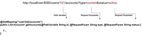 Spring PathVariable And RequestParam Examples