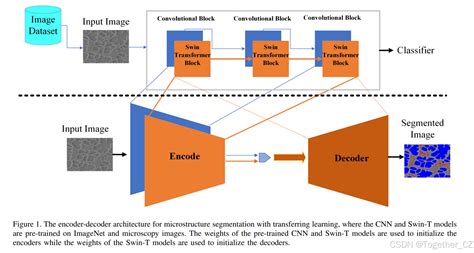 Cs Unet：基于cs Unet的迁移学习用于微观结构分割：一种结合transformer和cnn编码器的混合算法 Csdn博客