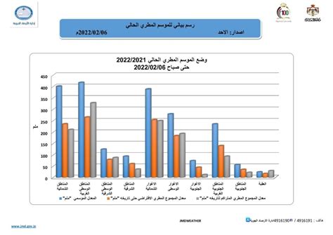 ارتفاع معدل الهطول المطري الى 59 و5 مليون م3 دخلت السدود خلال الساعات