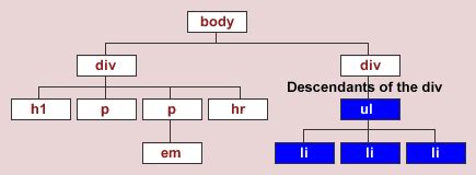 The HTML Document Tree