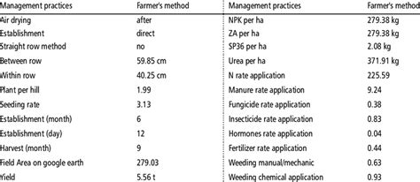 The Causes Of Yield Gaps In Farmers Maize Fields Download Scientific