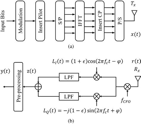 Figure 1 From Ofdm Modulation Classification Using Cross Sknet With