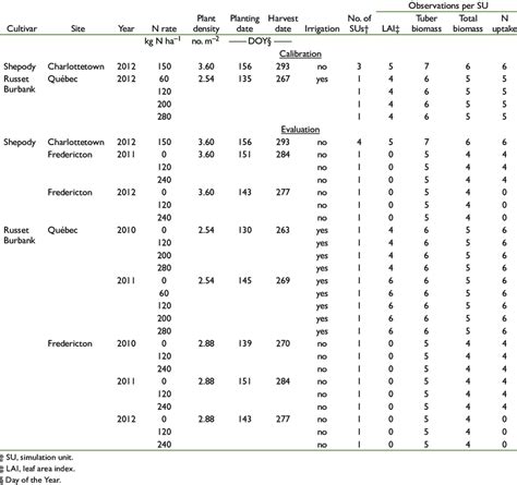 Crop Management Information And Number Of Measurements Used For Model Download Scientific