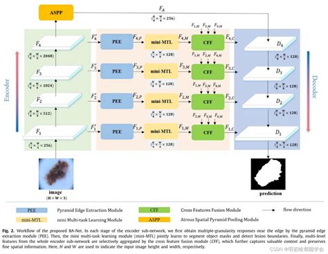 2022 Mia：基于边界感知上下文神经网络的医学图像分割boundary Aware Context Neural Network For Medical Image