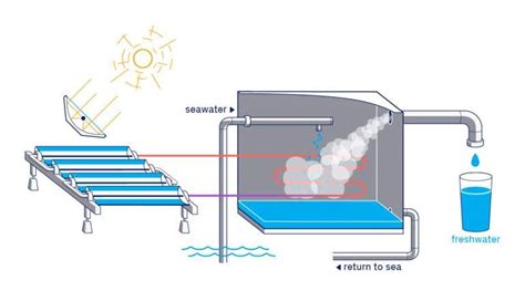 Thermal Desalination