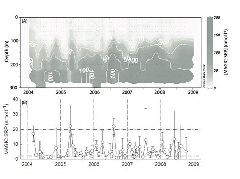 A Time Series Contour Plot Of Magic Srp Concentrations Nmol L −1
