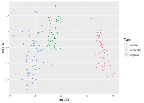LDA And QDA Iris Dataset STATS Data Mining And Machine Learning