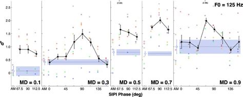 Improving Interaural Time Difference Sensitivity Using Short Inter Pulse Intervals With