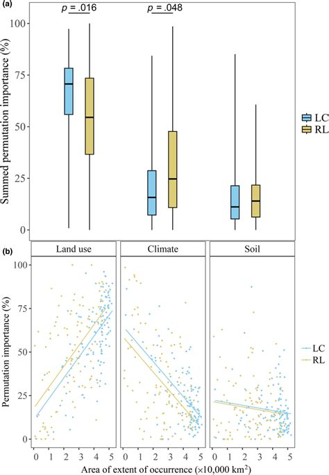 Difference In Variable Contribution Of Land Use Climate And Soil To