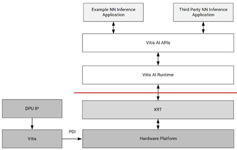 Person Detection With Yolo 3 Vitis AI And DPU Behind Arty Z7