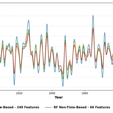 comparison of observed versus predicted data across different model