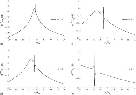 Normalized Monostatic Echo Width Of A Metamaterial Coated Pec Cylinder