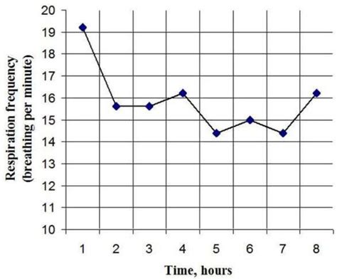Respiration Frequency Dynamics During Full Night Sleep